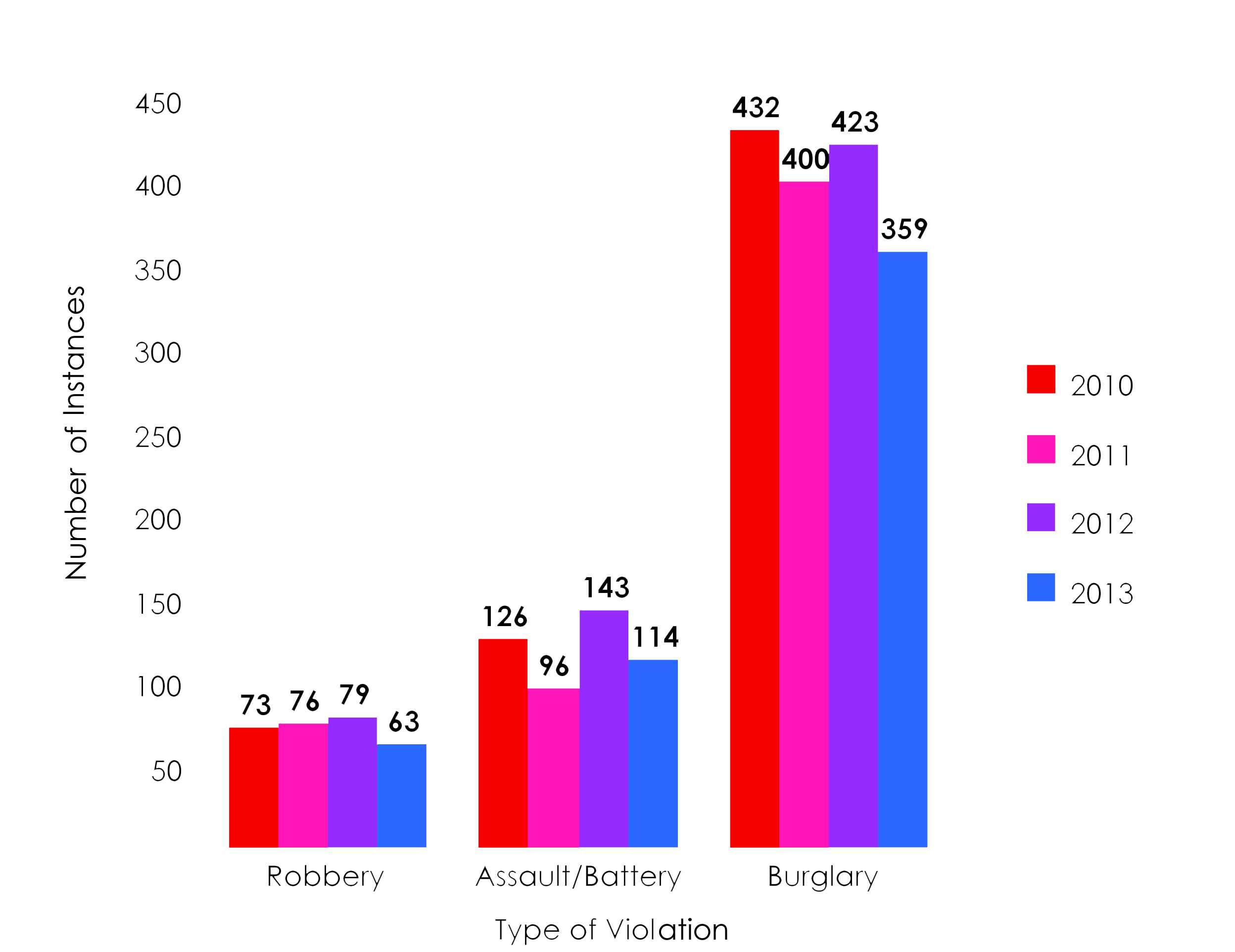 crime graph by Meera Narula